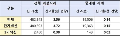 코로나 백신 이상사례 1000건당 356건 발생