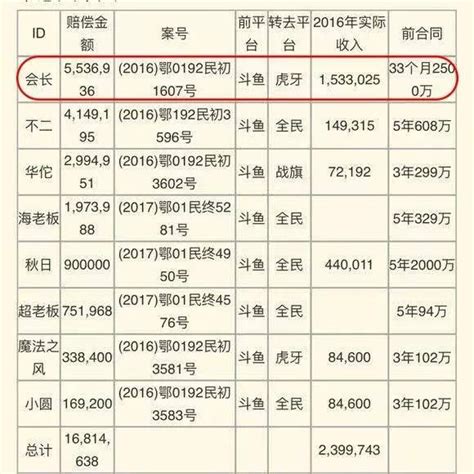 鬥魚追罰跳槽主播，靠千萬罰金上市 每日頭條