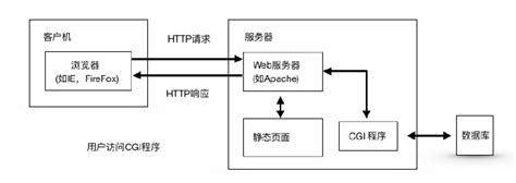 理解servlet：从动态页面技术到servlet生命周期 Csdn博客