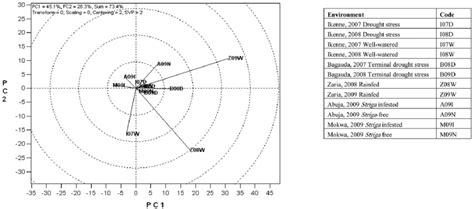A Vector View Of Genotype Plus Genotype × Environment Biplot Showing
