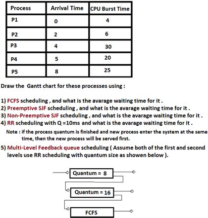 Gantt Chart Fcfs A Visual Reference Of Charts Chart Master