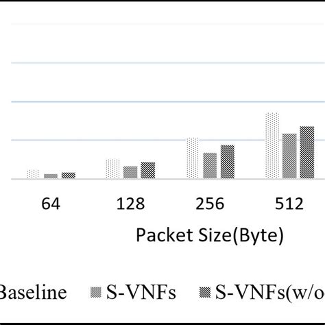 System Throughput At Different Packet Sizes Download Scientific Diagram