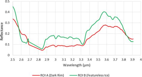 Reflectance Spectra Of Rois A B Site 1 Download Scientific Diagram
