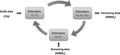 Iterative Methodology Used In The Estimation Of Parameters Download