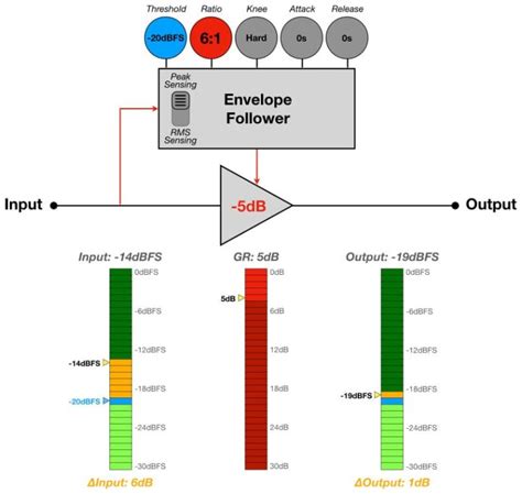 Understanding Compression Audiotechnology