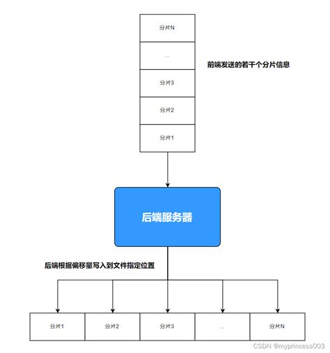 Springboot大文件上传、分片上传、断点续传、秒传的实现springboot断点续传 Csdn博客