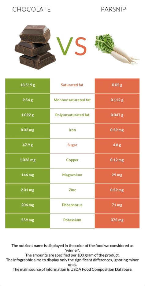 Chocolate Vs Parsnip In Depth Nutrition Comparison