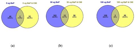 Venn diagram visualising the overlap between 5 µg L a 50 µg L b