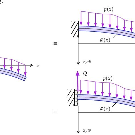 solution representation for a cantilever beam download scientific diagram