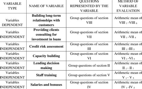 construction of dependent and independent variables download