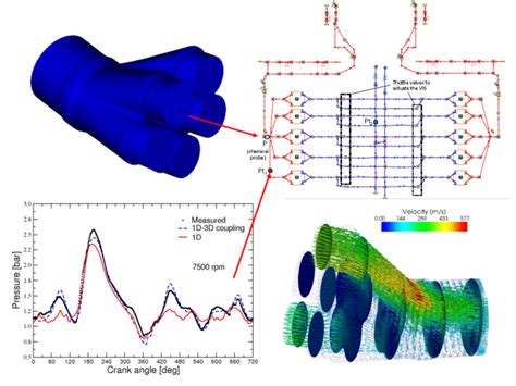 OpenFOAM For Internal Combustion Engine Simulations Combustion And