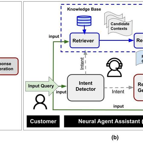 Neural Agent Assistant Framework A Shows How A Human Agent Is Able