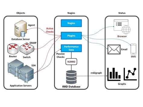 Nagios Core An Open Source Nms To Monitor Enterprise Infrastructure Upwork