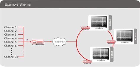 iptv multiplexer from sysmaster iptv multiplexer multiplexer