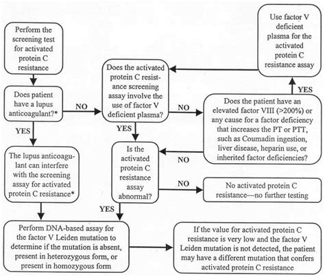Activated Protein C Resistance Testing Algorithm
