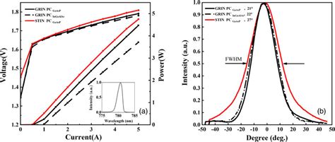 Color Online A Measured PowerVoltageCurrent Curves The Inset Download Scientific Diagram