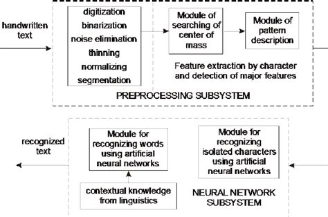 the proposed system of handwriting recognition download scientific