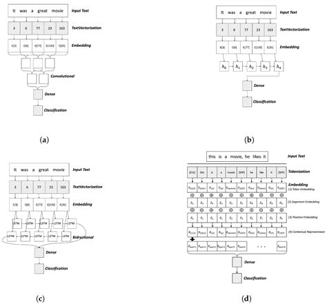 sensors free full text effective model update for adaptive classification of text streams in