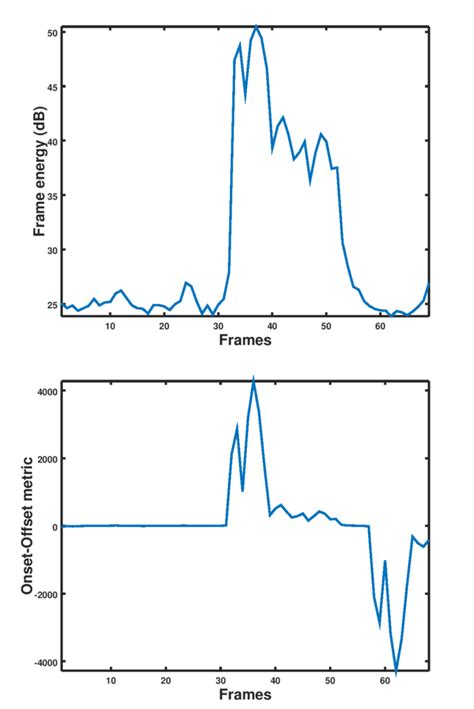 First Order Derivative To Detect Speech Onset And Offset