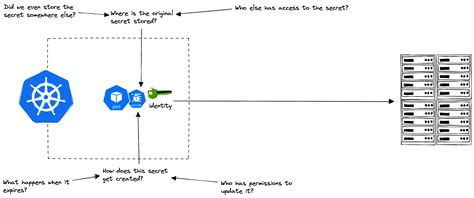 comparing methods for accessing secrets in hashicorp vault from
