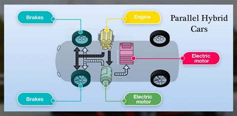 Parallel Hybrid Vehicle Live Info News