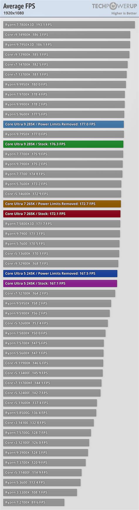 Intel Core Ultra 9 285k Review Game Tests 1080p Rtx 4090 Techpowerup