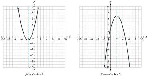 graph quadratic functions using properties intermediate algebra