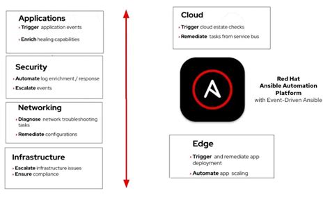 Unlocking Agility Using Event Driven Ansible