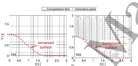 Computational Grids For The Dense Interpolation Approaches Uniform