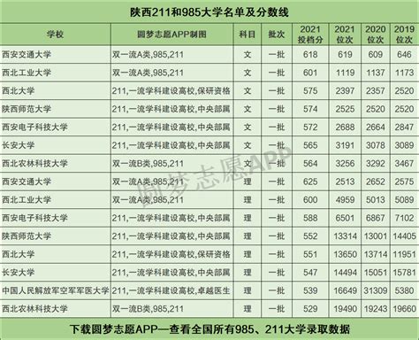陕西考生考211要多少分？附陕西省高考211和985高校名单及分数线 高考100