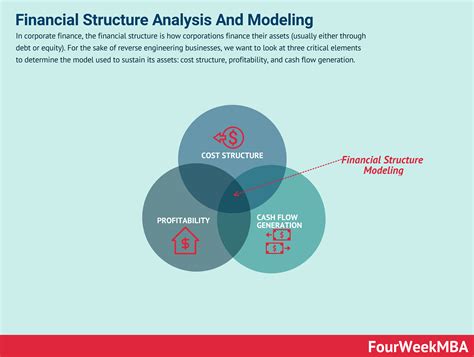 Financial Structure Modeling And Analysis In A Nutshell Fourweekmba