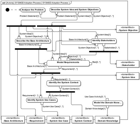 SYSMOD Adoption Process Model Based Systems Engineering 4 You