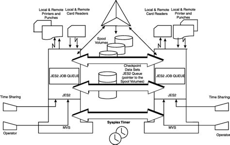 how to initialize jes2 in a multi access spool configuration