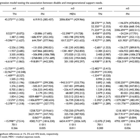 Multiple Linear Regression Model Testing The Association Between