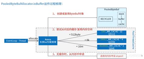 Netty零拷贝机制content Unpooledbytebufallocatorginstr Csdn博客
