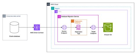filter transactions from users with aws dms from an oracle database