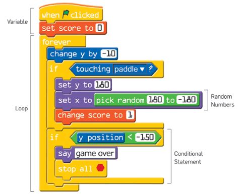 Example Of Scratch Showing Program Blocks Resnick Et Al Download Scientific Diagram