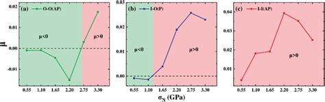 Calculated Friction Coefficient µ µ ∆f ∆n A O‐oap B I‐op
