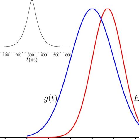 The Time Dependent Coupling Gt And Input Field Eint Used In Our