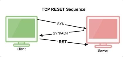 Tcp Troubleshooting Packet Analysis With Wireshark