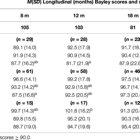 Developmental Trajectories Cognitive Language And Motor Composite Download Scientific