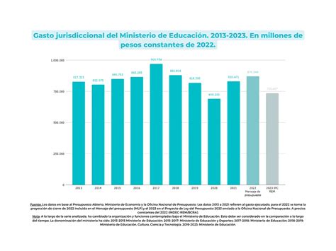 Otra Vez Educación Es Una De Las áreas Más Perjudicadas Por El Ajuste Del Presupuesto 2023 Infobae
