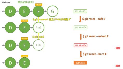 筆記 Git 快速入門教學 Weil Jimmers Blog