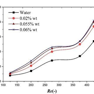 Convective Heat Transfer Coefficient For Laminar Flow Of Water And