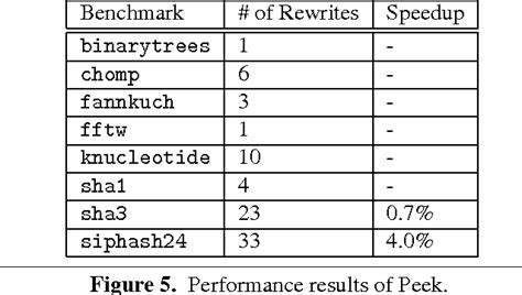 peephole optimization semantic scholar