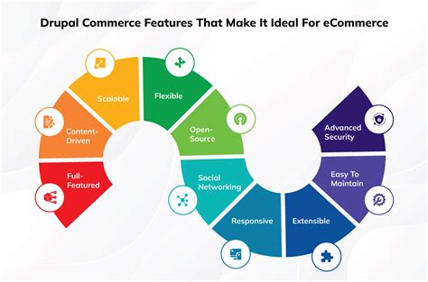 Drupal Commerce The Ideal Ecommerce Development Solution