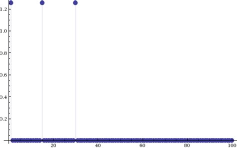 how to make fourier behave like fouriertransform mathematica stack