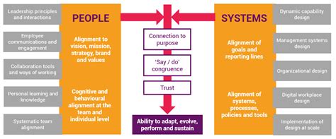 Fig 2 Alignment And Agile Design Activities Focus Areas And Outcomes