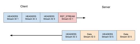 2 rapid reset deconstructing the record breaking attack