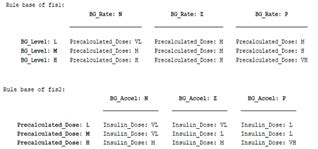 Artificial Pancreas Control Using Optimized Fuzzy Logic Based Genetic Algorithm MedCrave Online